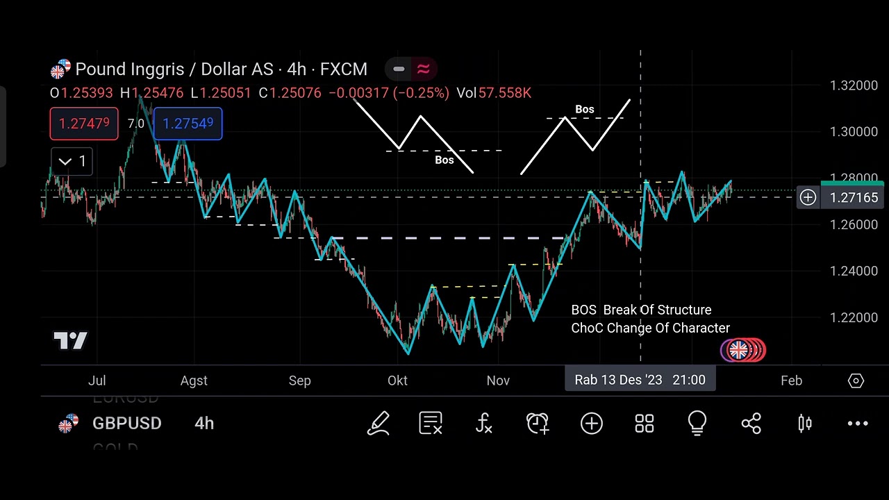 BOS CHOC, Break of structure, Change of character - YouTube