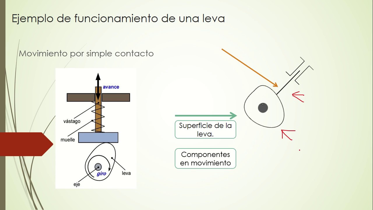 Levas (funcionamiento y aplicación) - YouTube