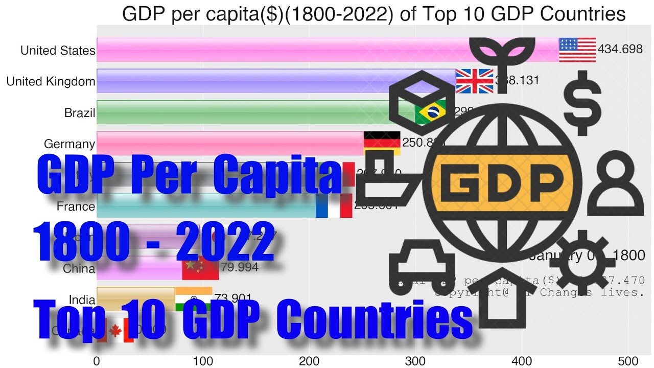 (full video)GDP per capita of top 10 GDP countries 1800-2022. #data # ...