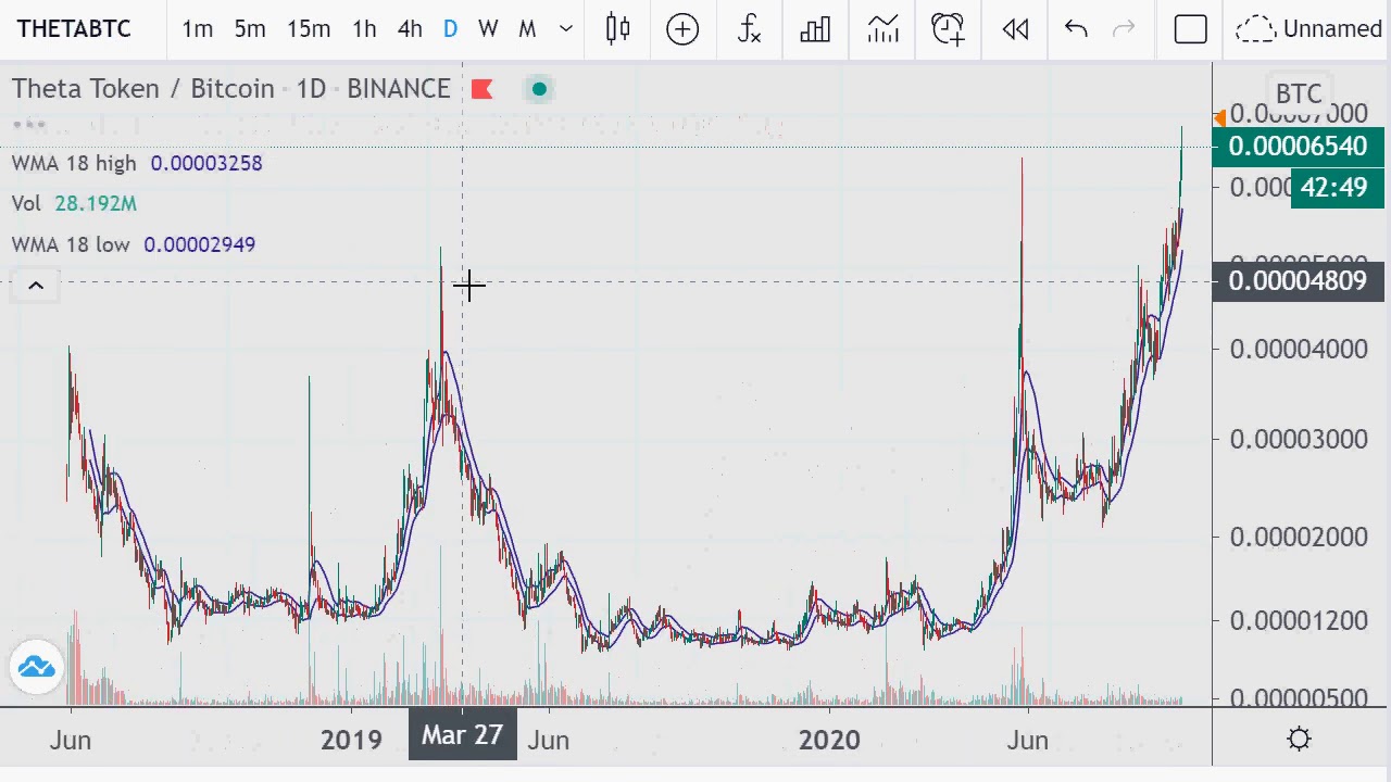Theta price charts and predictions entering 2020.09.27 - YouTube
