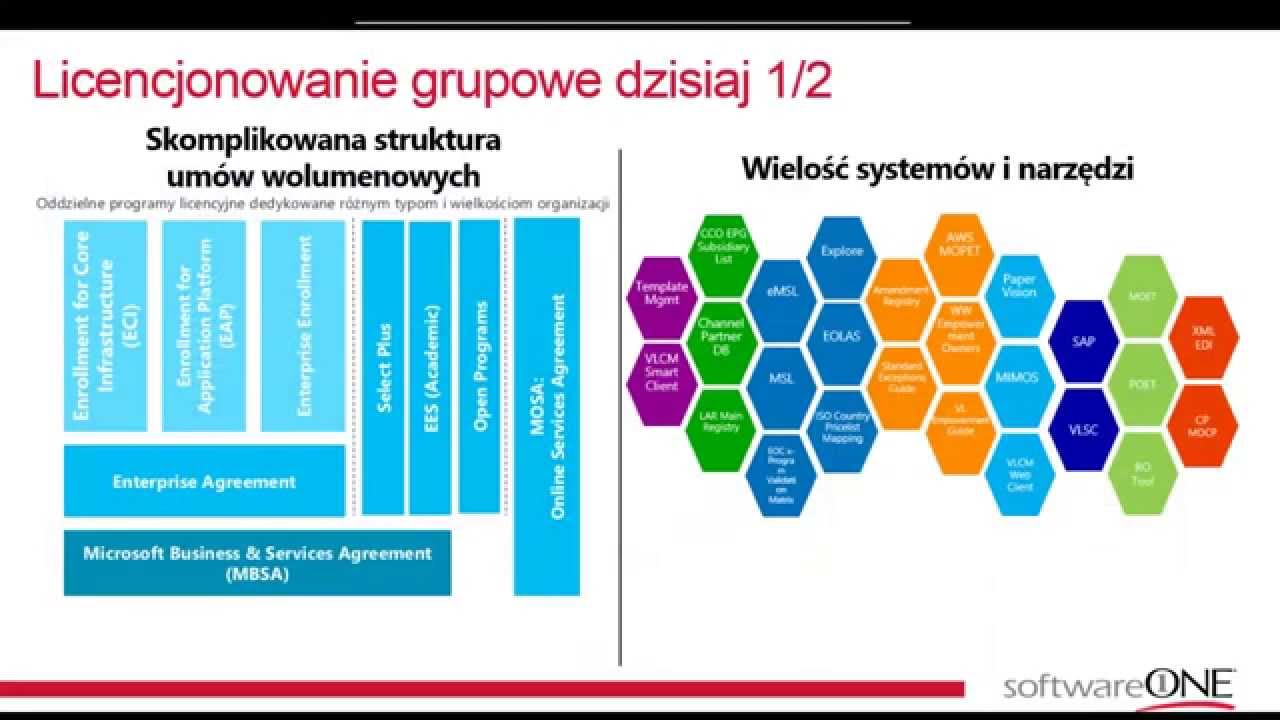 Nowa umowa licencjonowania grupowego Microsoft - MPSA - YouTube