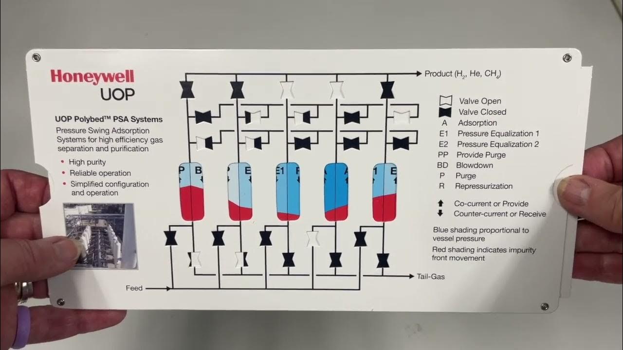 Honeywell – UOP Polybed™ PSA System Visualizer by American Slide Chart ...