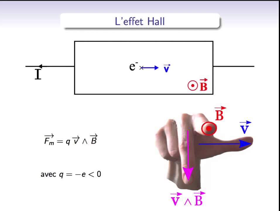 Electromagnétisme : l'effet Hall - YouTube