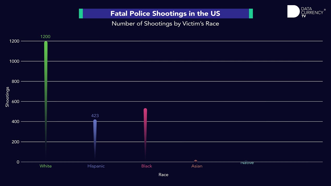 World Graph 1 Fatal Police Shootings by Race - YouTube