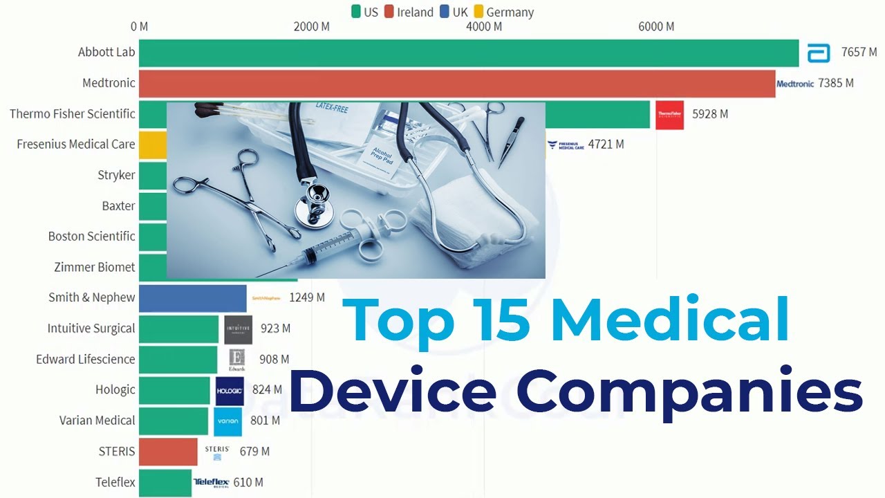 Top 15 Medical Device Companies YouTube top-15-medical-device-companies-youtube