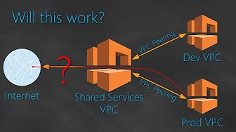 Real Time Project Scenarios In AWS - YouTube