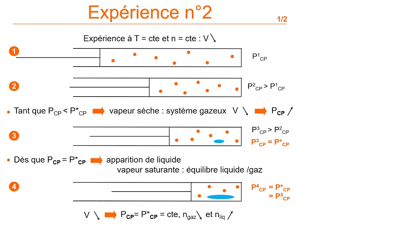 Notion de pression de vapeur saturante - YouTube