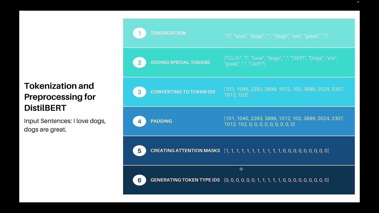Understanding Tokenization for LLMs with Python code - YouTube