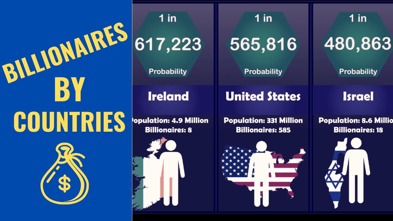 Probability Comparison | Billionaires By Country | World - YouTube