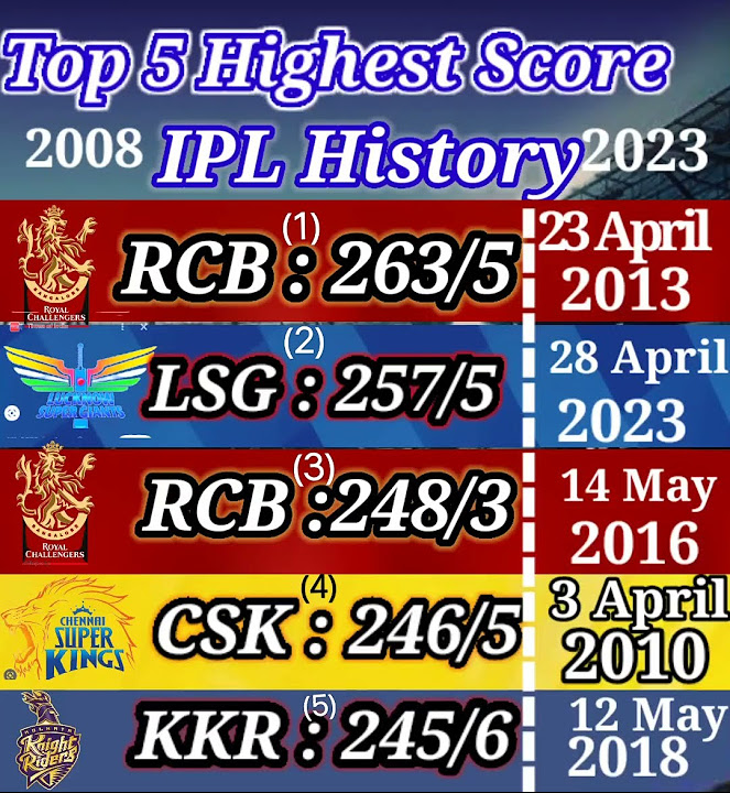 Top 5 highest score ipl history 2008 to 2023 #ipl #rcb #kkr #lsg #csk #gt #rr #pbks #dc #srh #mi ...