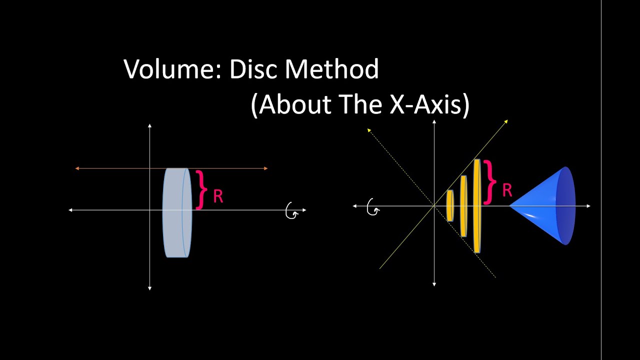 Volume: Disc Method about the X-Axis - YouTube