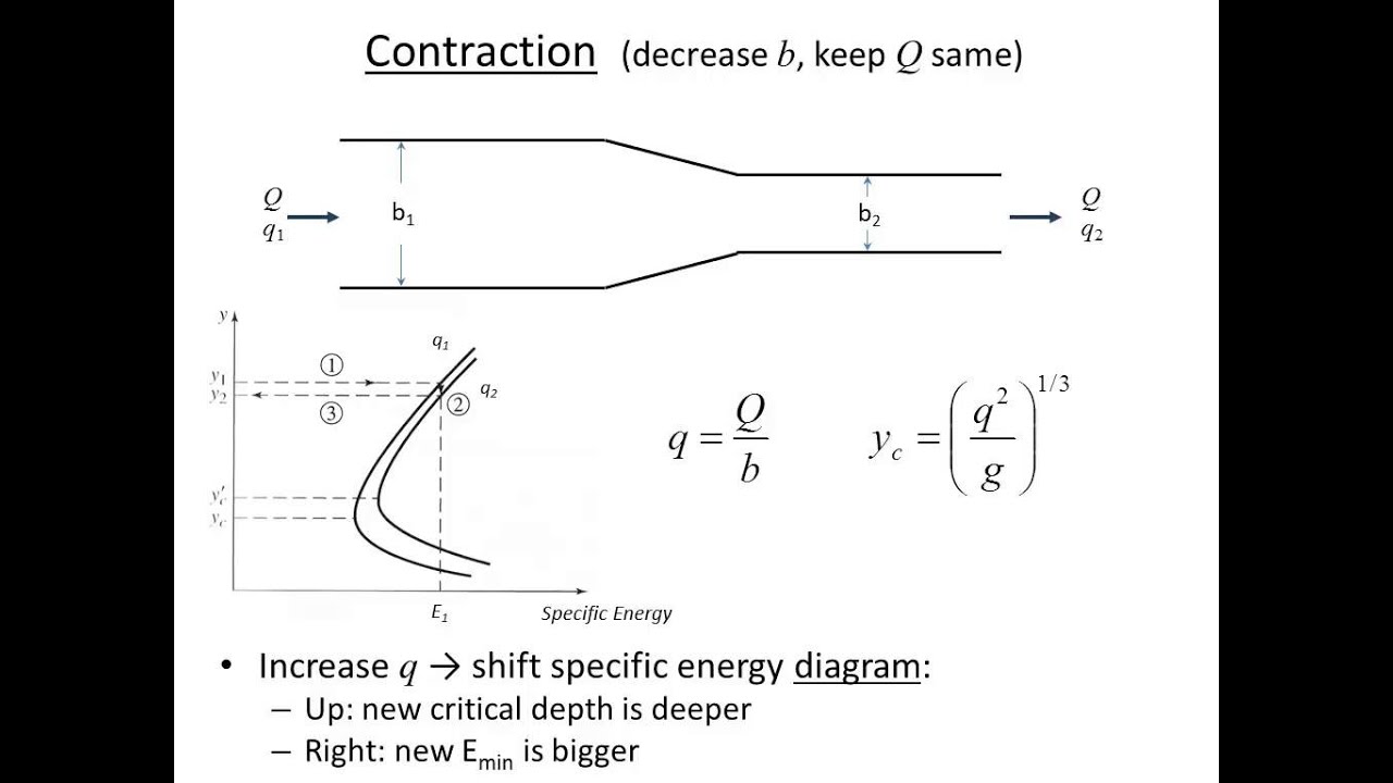 CE 331 - Class 27 (3/25/2013) Channel Contractions and Expansions - YouTube