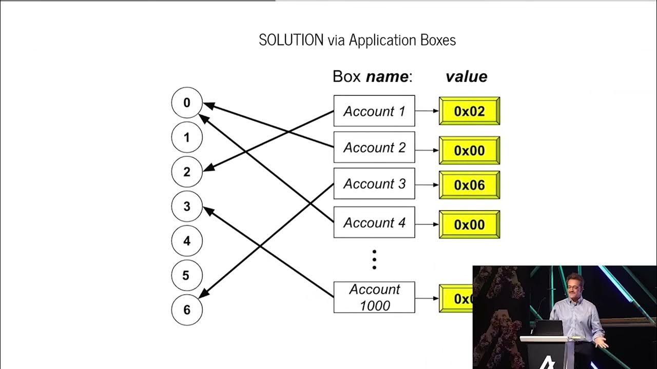 New in PyTeal - Boxes and ABI-Compatible Smart Contracts, with Zeph Grunschlag & Jason Paulos ...