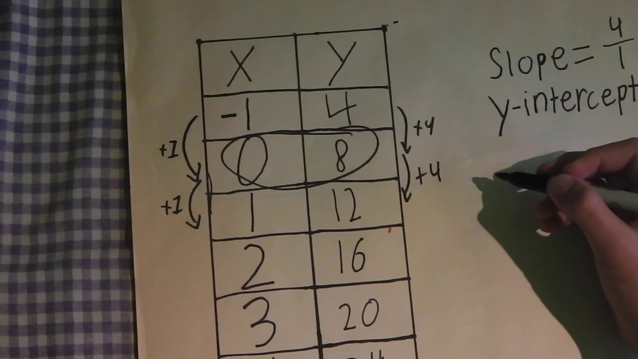 How To Get Equations From Tables Using Y Intercept And Slope YouTube How To Get Equations From Tables Using Y Intercept And Slope YouTube