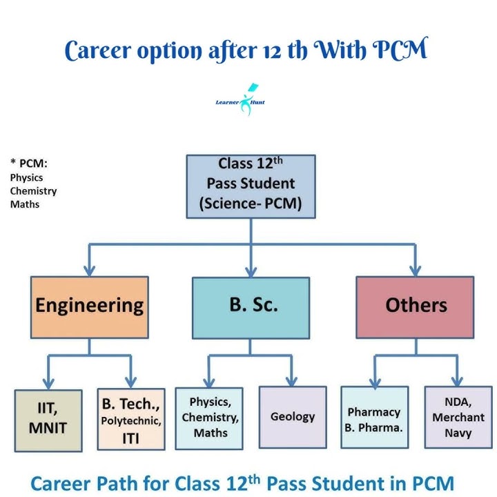 Career Map After 12th