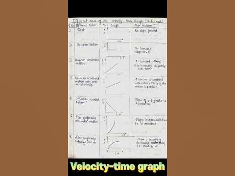 Graph|Prepare|Displacement-time graph|Velocity-time graph #shorts # ...