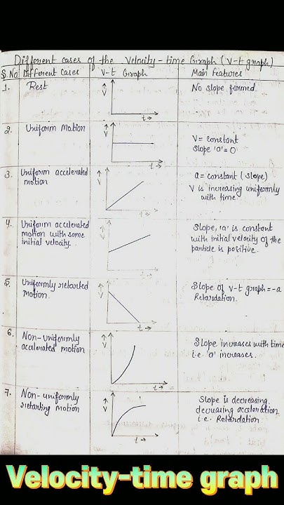 Graph|Prepare|Displacement-time graph|Velocity-time graph #shorts # ...