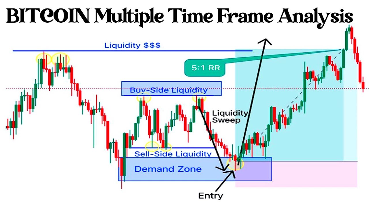 BITCOIN Multiple Time Frame Analysis - YouTube