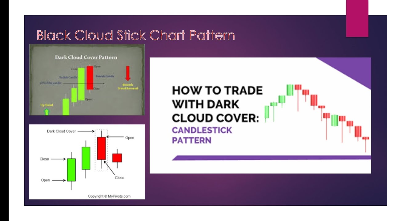 Dark Cloud Candle Stick Chart Pattern - YouTube