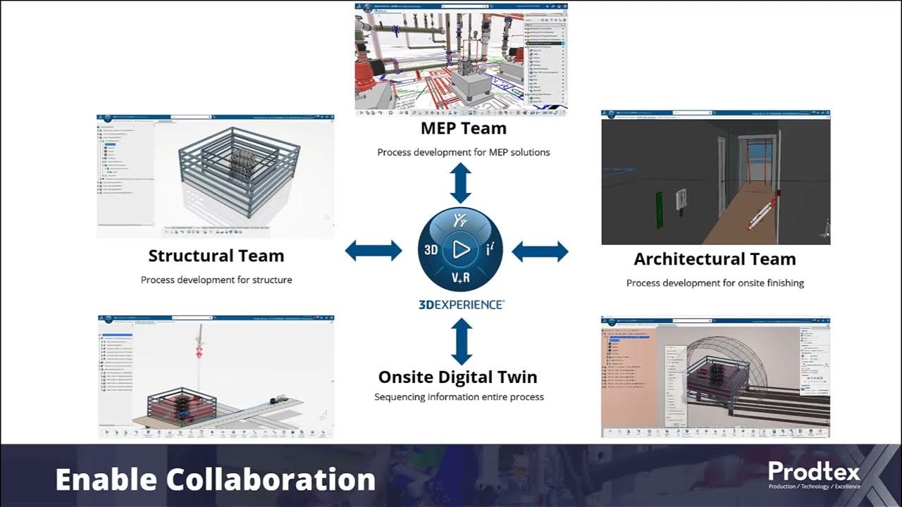 Digital construction: Production planning collaboration overview with ...