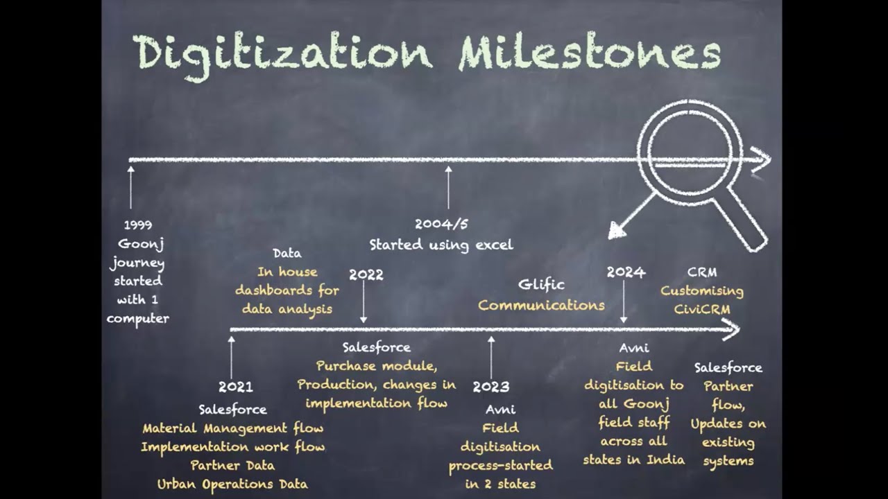 Goonj's Digitisation Journey Case Study - YouTube