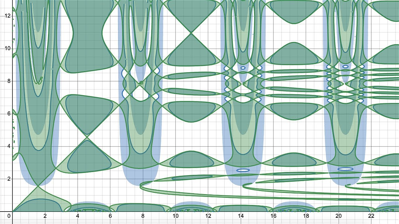 More Crazy Graphs (Last Livestream of Grade -1) - YouTube