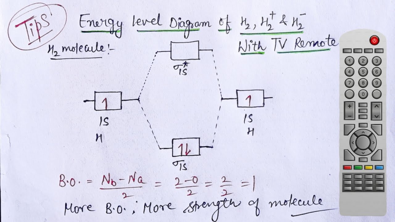 Energy level diagram of h2, h2- and h2+ molecules with Tips | Wow science - YouTube