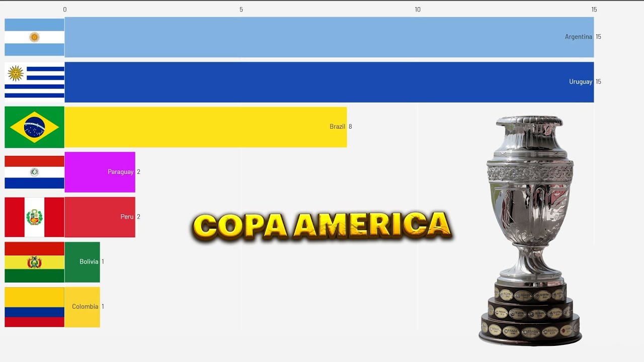 History of Copa America champions from 1910 to 2024 - YouTube