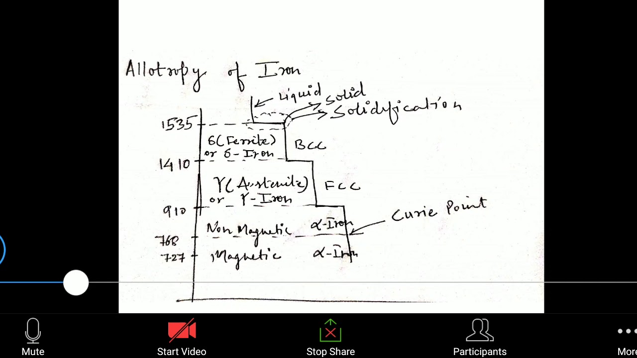 Allotropy of Iron (part 1) - YouTube