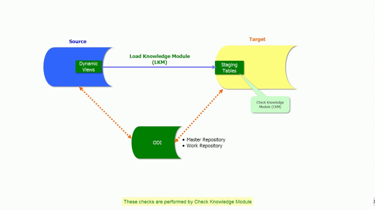 ODI Data Flow Architecture - YouTube
