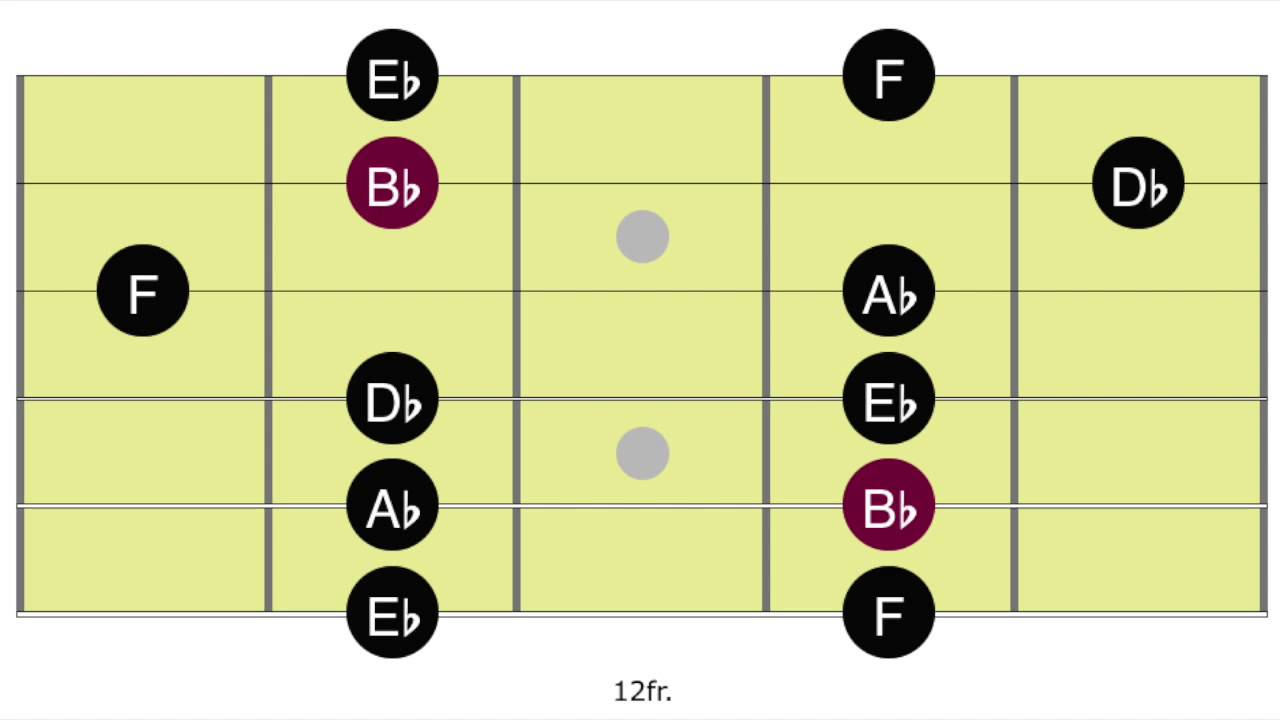 Blues Backing Track in Bb - Minor Pentatonic Scale - Blues Guitar ...