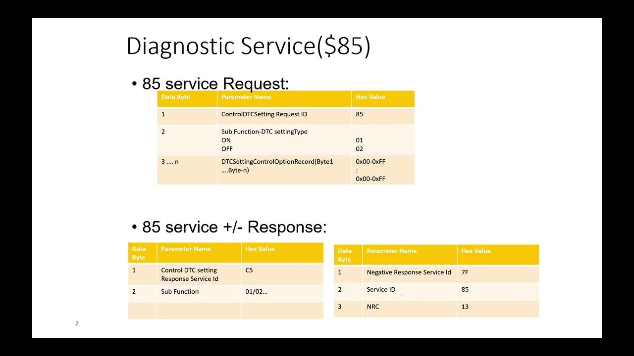 Unified Diagnostic Service Uds Control Dtc Settings 0x85 Youtube