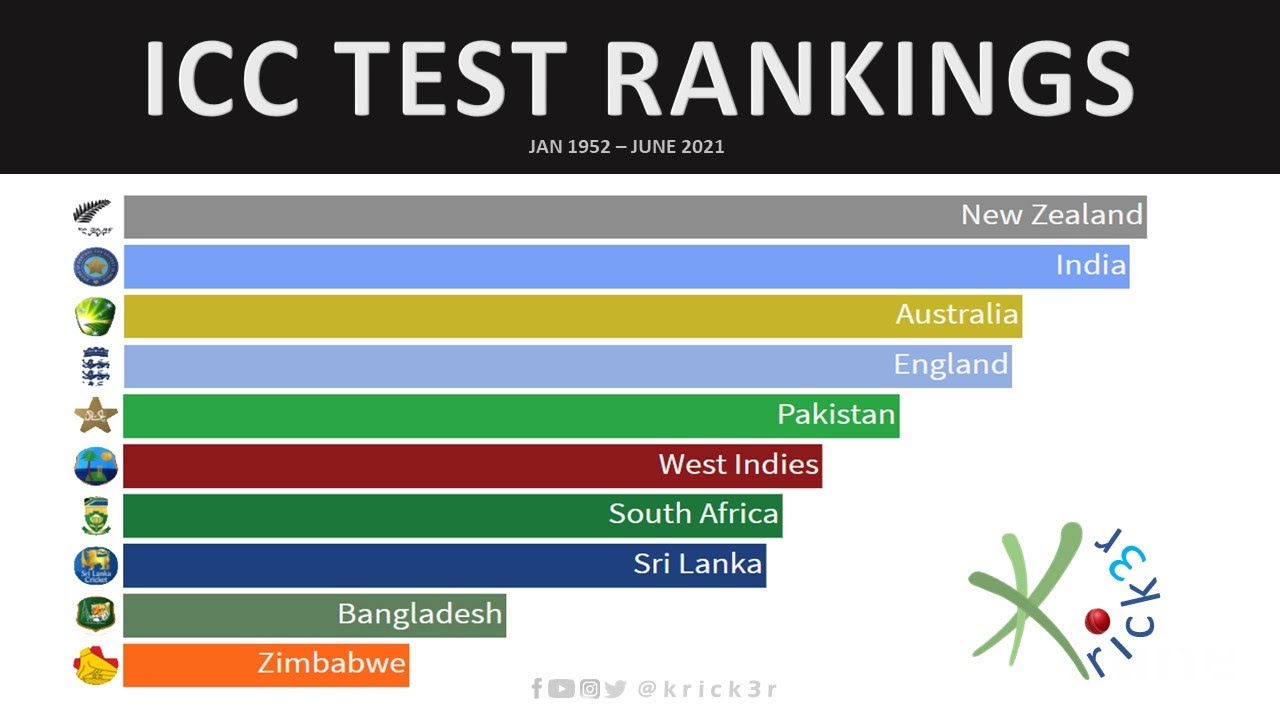 ICC Test Teams Rankings | 1952 - 2021 - YouTube