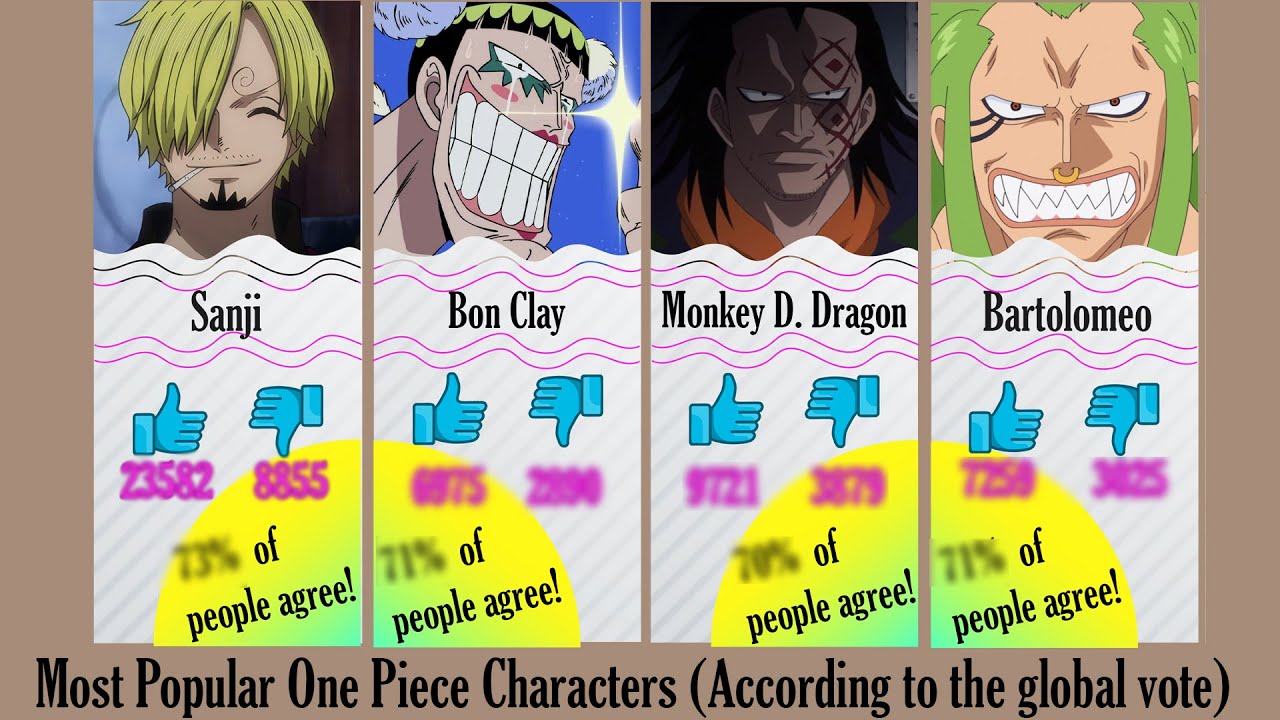 top 100 One Piece Character, worst to best (According to the global ...