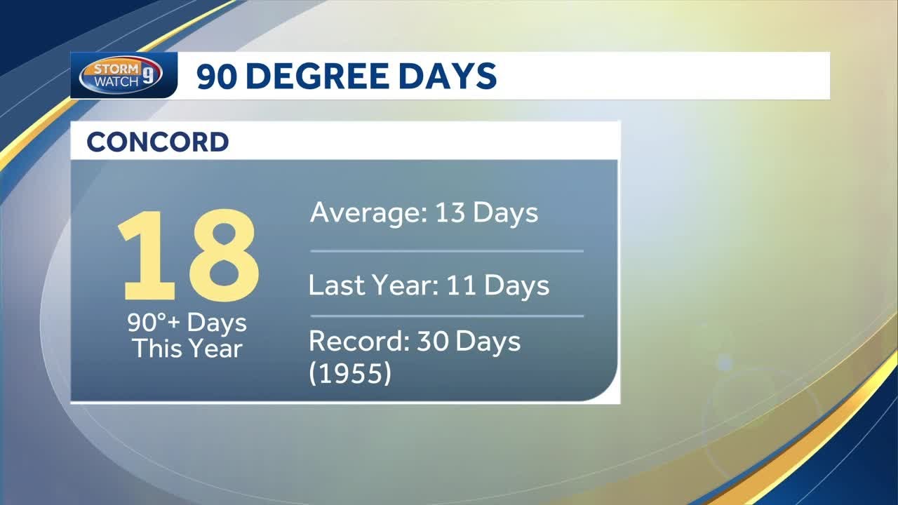 Concord has had 18 90-degree days so far in 2024; July was second ...