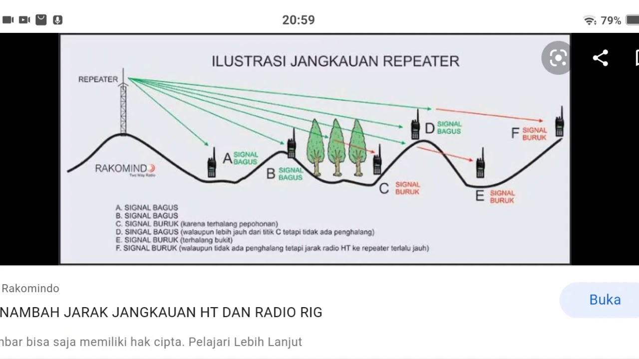 Menambah jangkauan pancaran radio komunikasi. Repeater sederhana dari ...