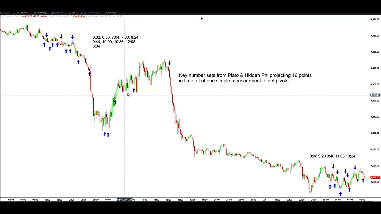 Plato & Phi projections for today! - YouTube