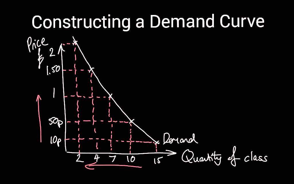 AS Economics: Constructing a Demand Curve - YouTube