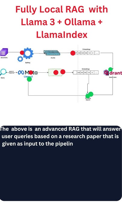 Fully Local RAG with Llama 3 + Ollama + LlamaIndex|AI|LLM|Meta - YouTube