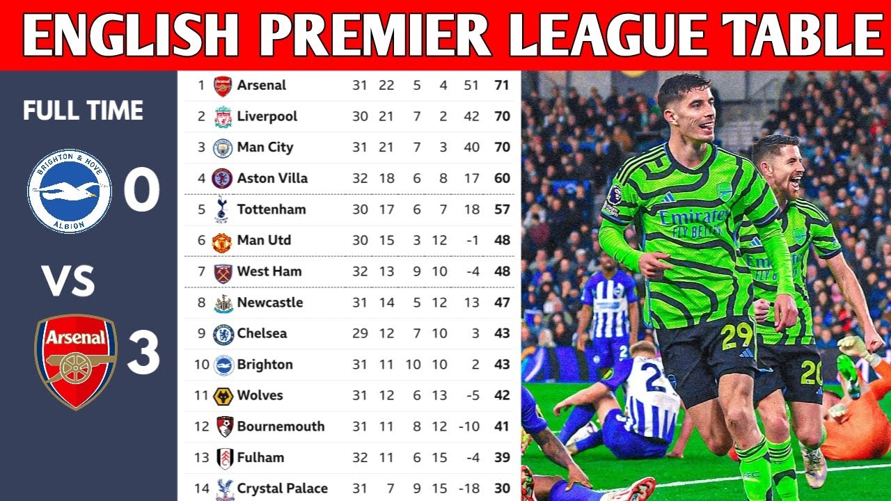 ENGLISH PREMIER LEAGUE TABLE UPDATED TODAY | PREMIER LEAGUE TABLE AND ...