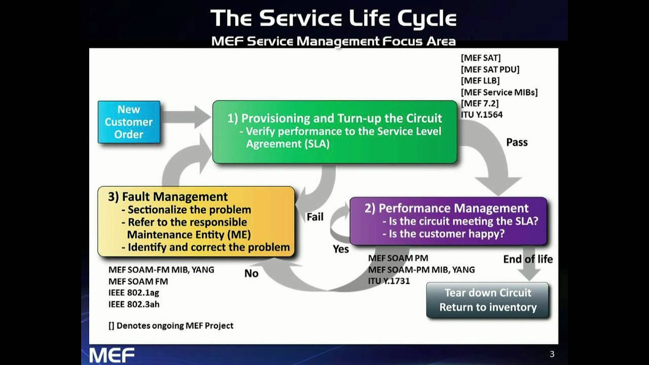 MEF Carrier Ethernet Service Management Introduction by Brian Hedstrom ...