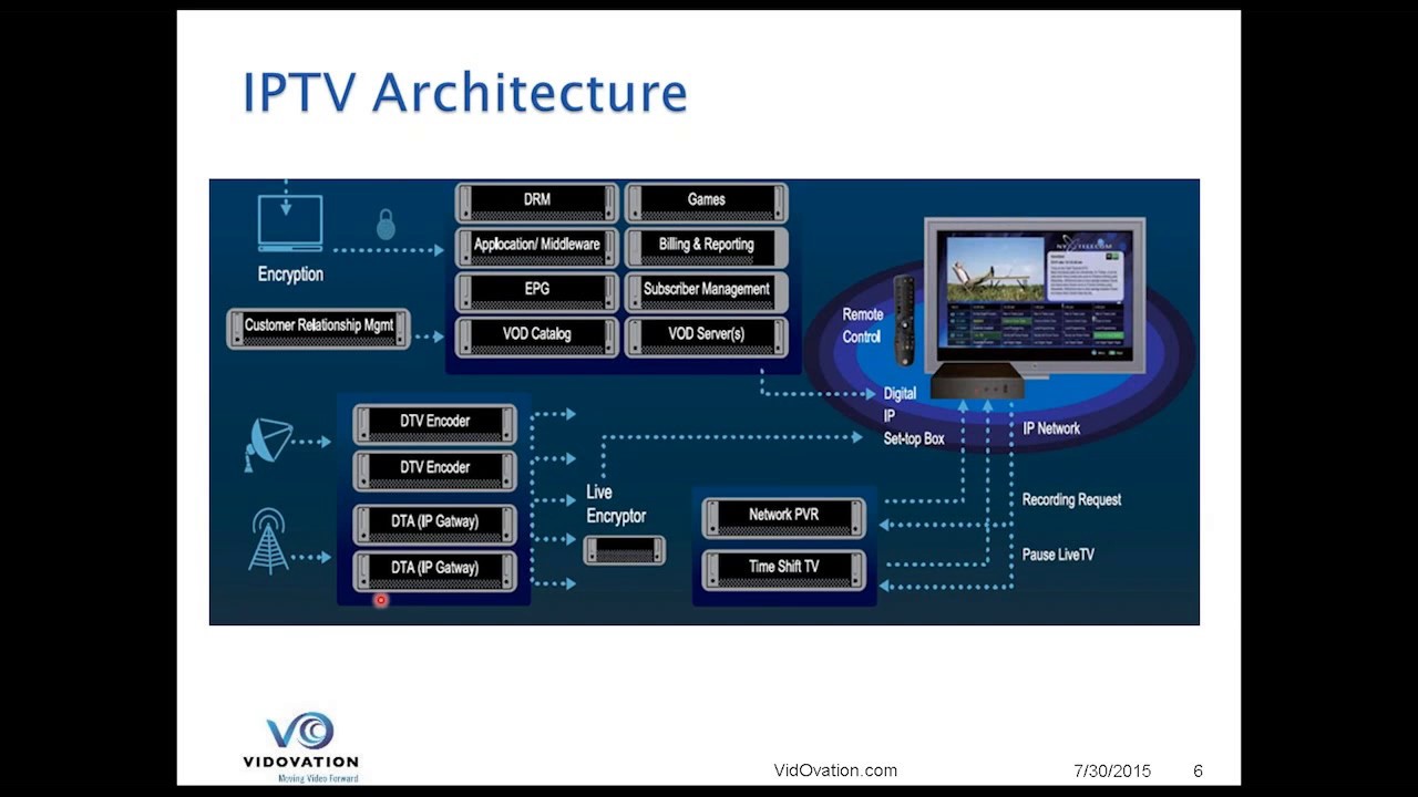 Sports - Improve Fan Experience with IPTV for Stadiums & Venues - YouTube