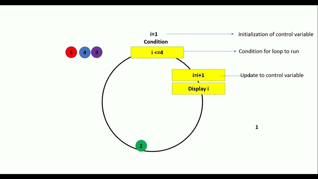Algorithms through to loops - YouTube