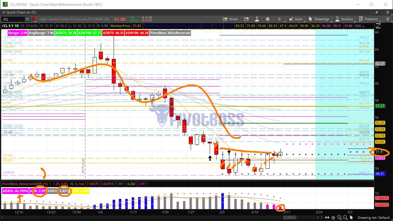 PivotBoss Pre-Market Video [February 14, 2020]: Gold Headed Higher ...