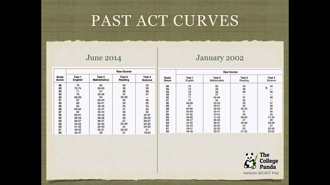 ACT Curves How To Score Your ACT Exam The College Panda YouTube