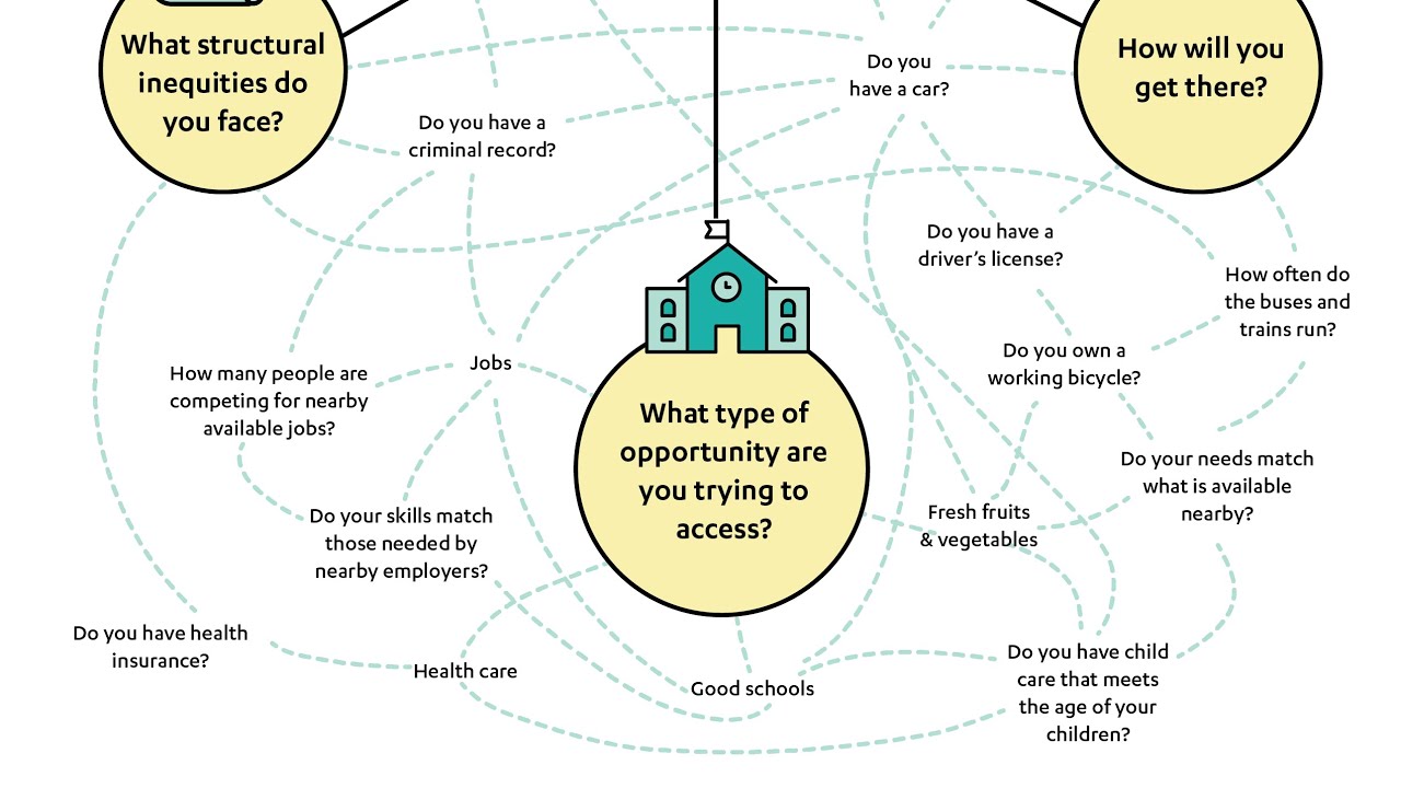 Access to Opportunities - YouTube