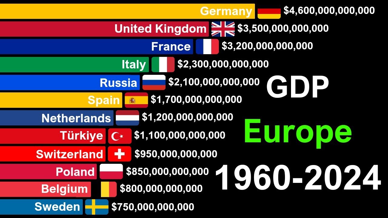 Richest countries in Europe by GDP 1960-2024 - YouTube