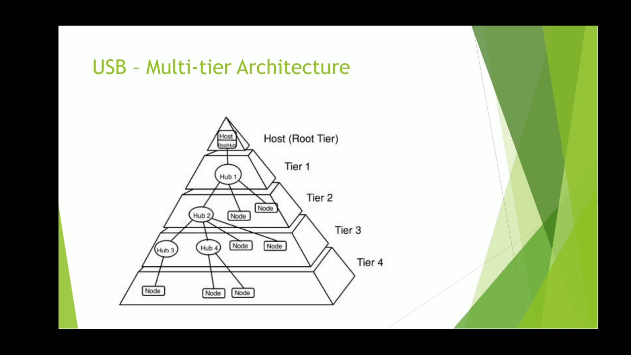 USB Protocol - YouTube