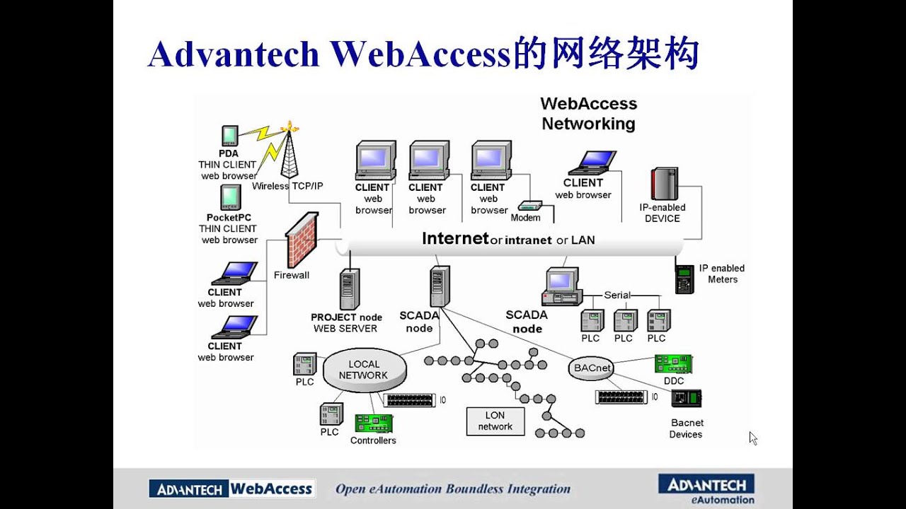 物聯網 IoT 雲端軟體解決方案WebAccess 快速開發基礎篇 1 - YouTube