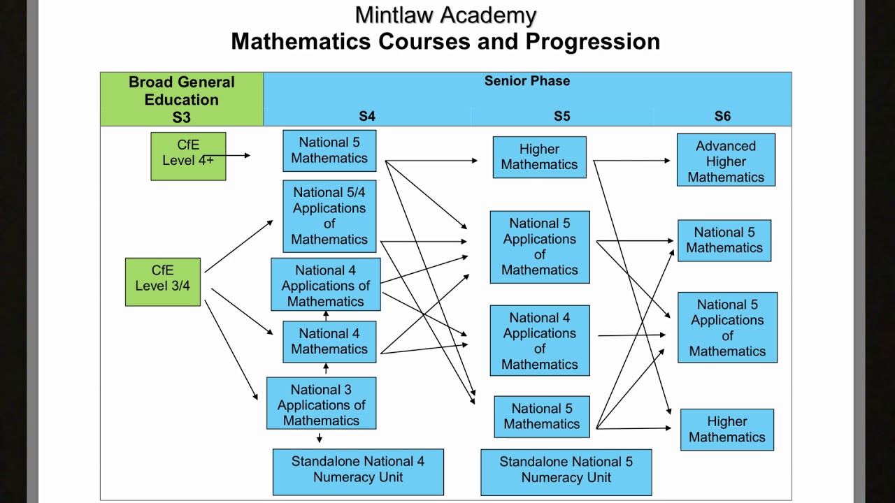 Maths - Mintlaw Academy Subject Choice Series - YouTube